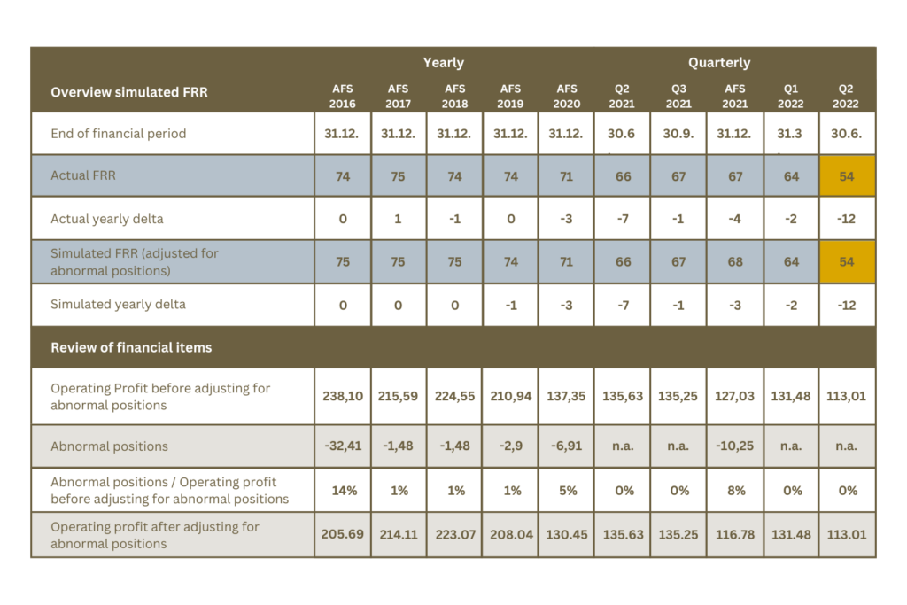 abnormal items in the Financial Risk Report (FRR)