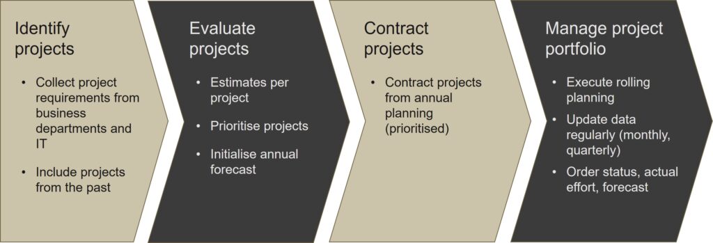 Rolling annual IT planning