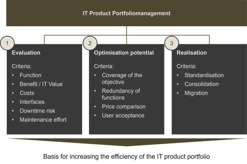 IT Product Portfolio Management of the BAMAC GROUP